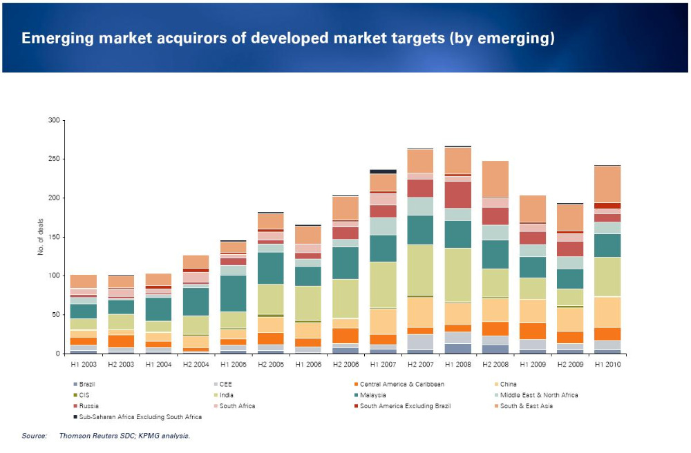 EM companies go shopping in the US and Europe