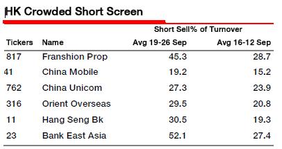China stocks: get shorty