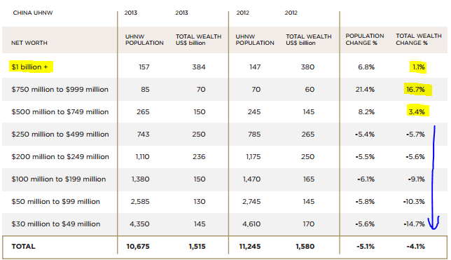The rich get less rich… but only in eight countries