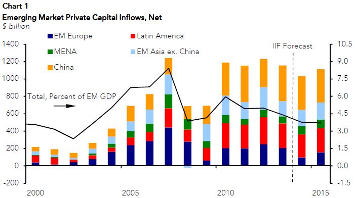 Capital flows: the EM push-me-pull-you