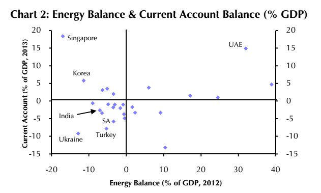 What would an oil price shock mean for EM?