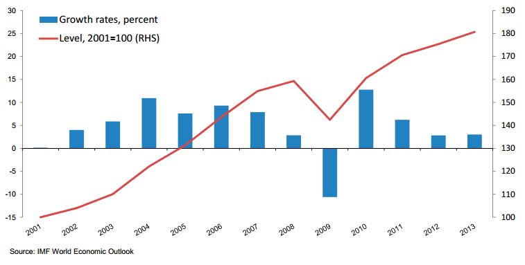 ‘Peak Trade’ and China’s role in 5 charts…