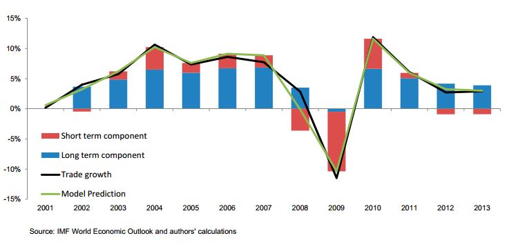 ‘Peak Trade’ and China’s role in 5 charts…