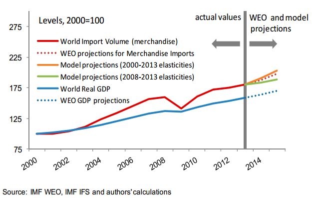 ‘Peak Trade’ and China’s role in 5 charts…