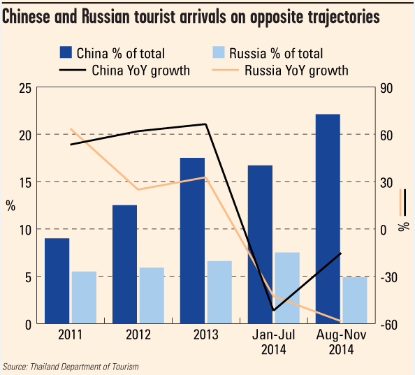 Rout of the rouble hits Thai tourism