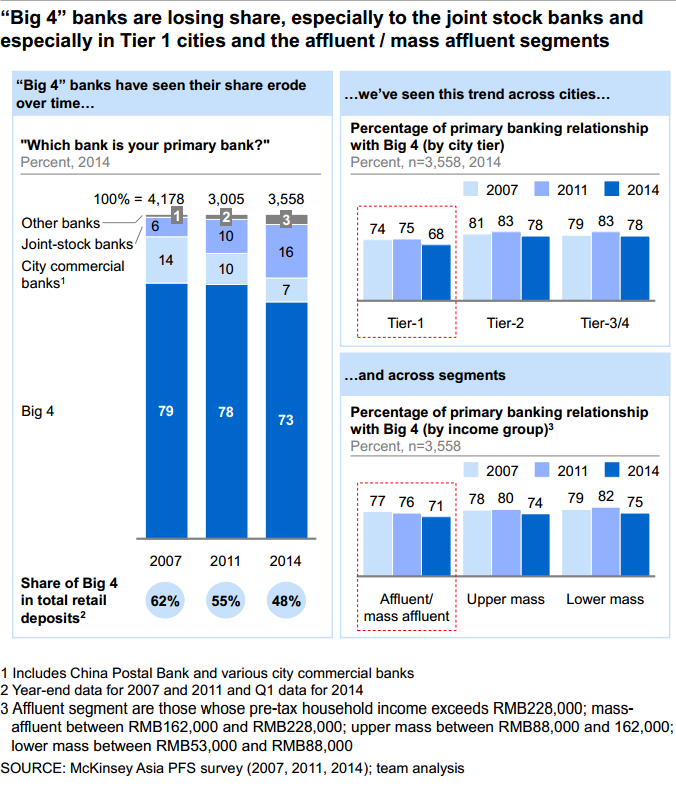 China’s “big four” banks lose out as savers gain sophistication