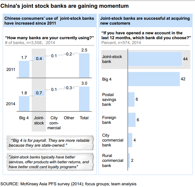 China’s “big four” banks lose out as savers gain sophistication
