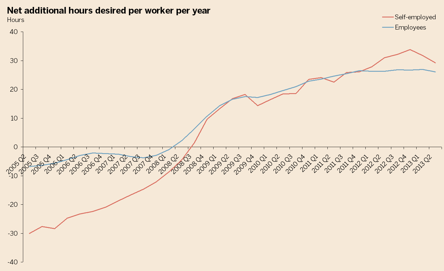 In charts: UK self-employment