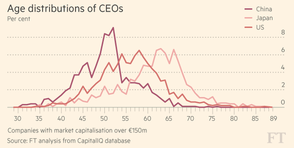 Half of the global CEOs are in their 50s | Financial Times