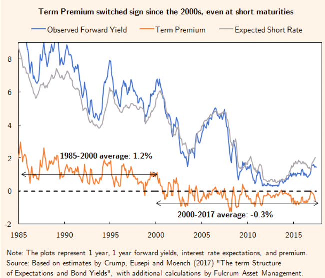 Term premia scramble the Fed’s dot plot | Financial Times