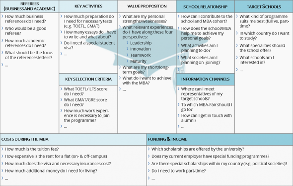 How can the business-model-canvas help with MBA applications ...
